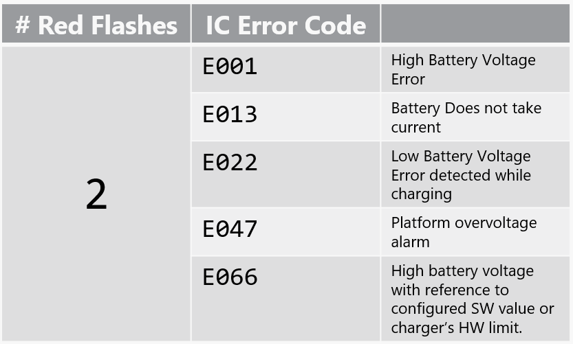 RQ350 Series Error Codes Delta Q Technologies Corp 