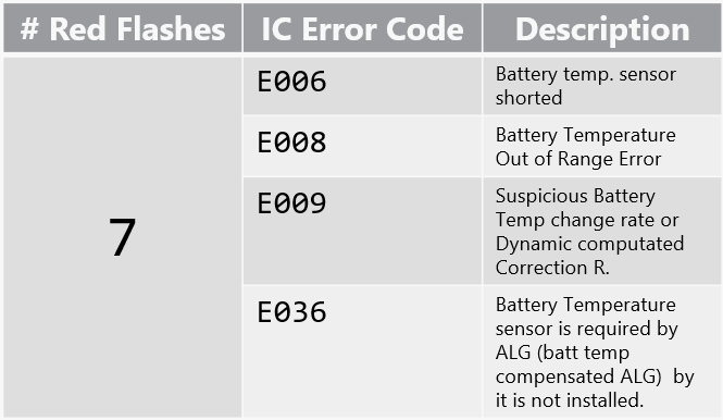 RQ350 Series Error Codes Delta Q Technologies Corp 